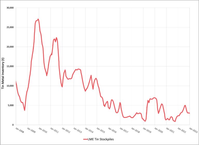 Why Invest in Tin? - Sky Metals