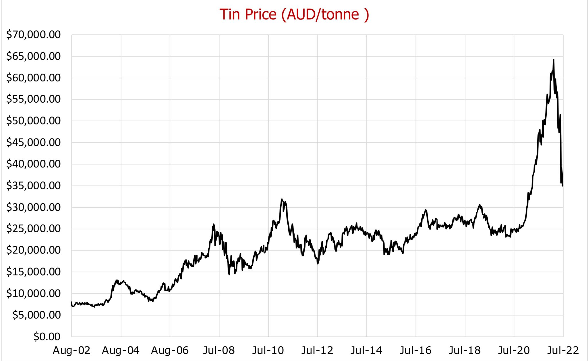 Tin Market - Sky Metals