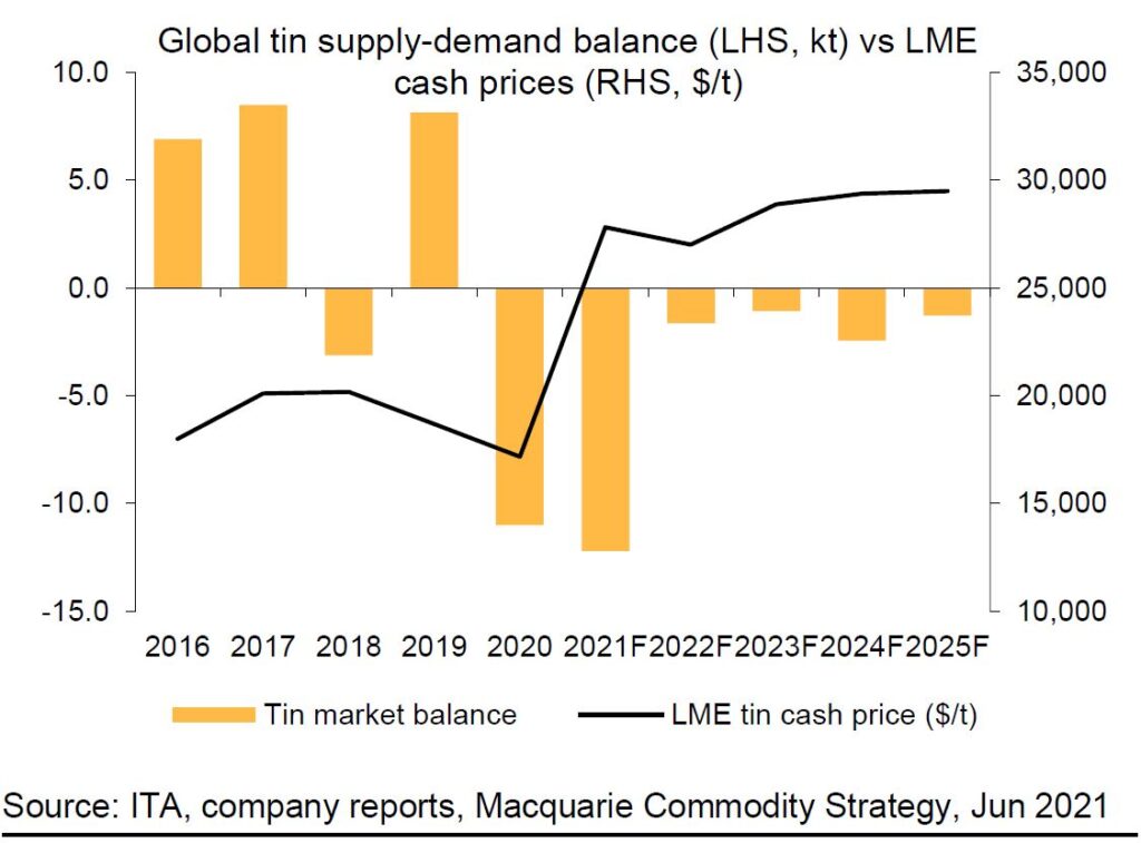 Tin Market - Sky Metals
